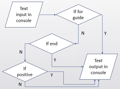 Figure 4 Chatbot logic chart